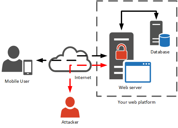 Mobile application security explained simply - server security Mobile application security explained simply - server security