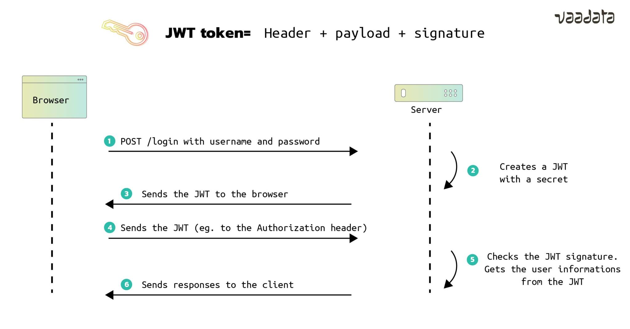 API security, vulnerabilities and common attacks