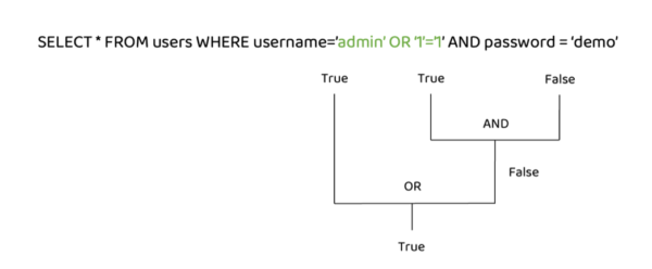Injection SQL: principes, impacts, bonnes pratiques sécurité