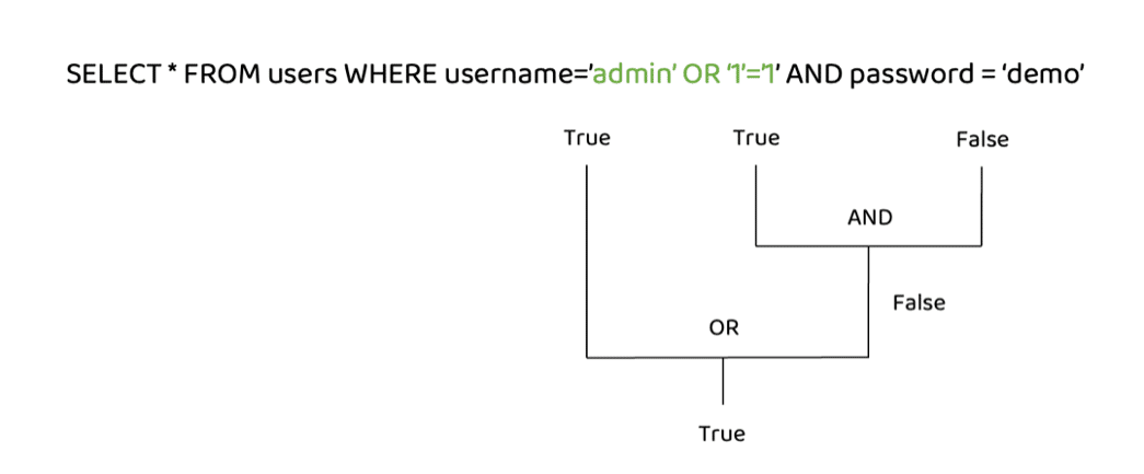 Injection SQL: principes, impacts, bonnes pratiques sécurité