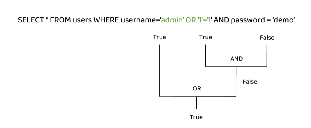 SQLi: principles, impacts and security best practices
