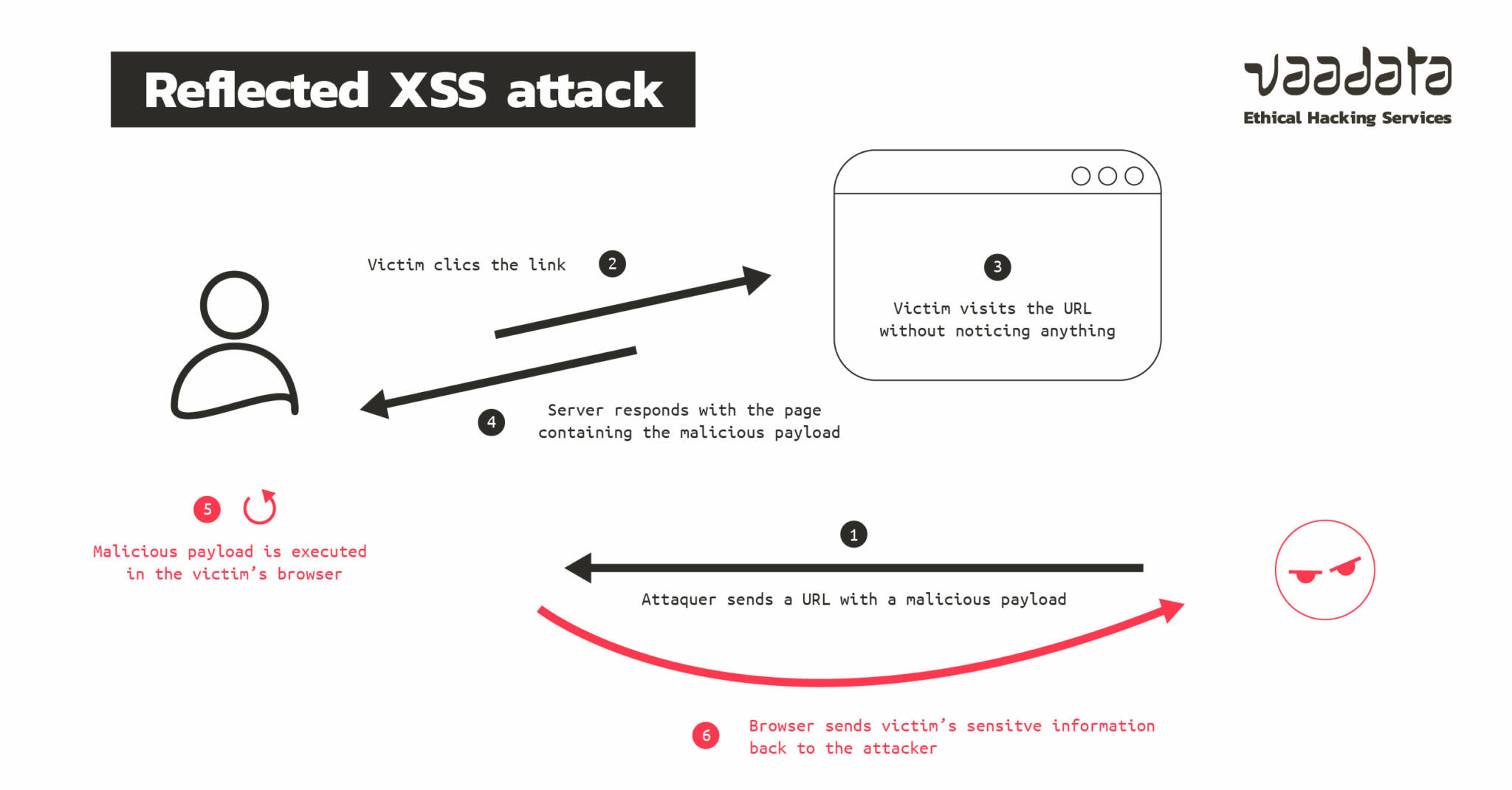 Xss Principles Attacks And Security Best Practices
