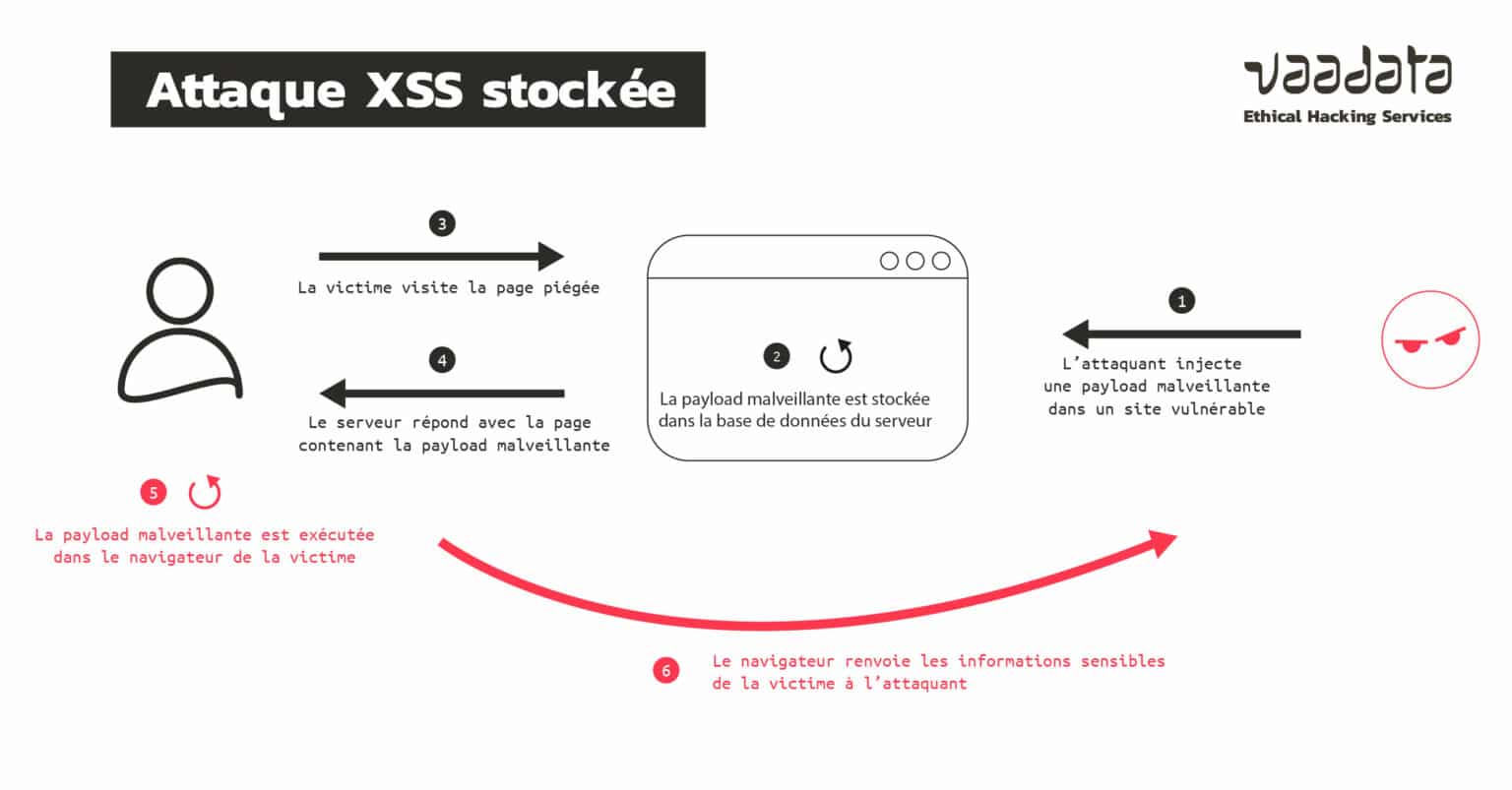 Failles XSS : principes, attaques, bonnes pratiques sécurité Failles XSS : principes, attaques, bonnes pratiques sécurité