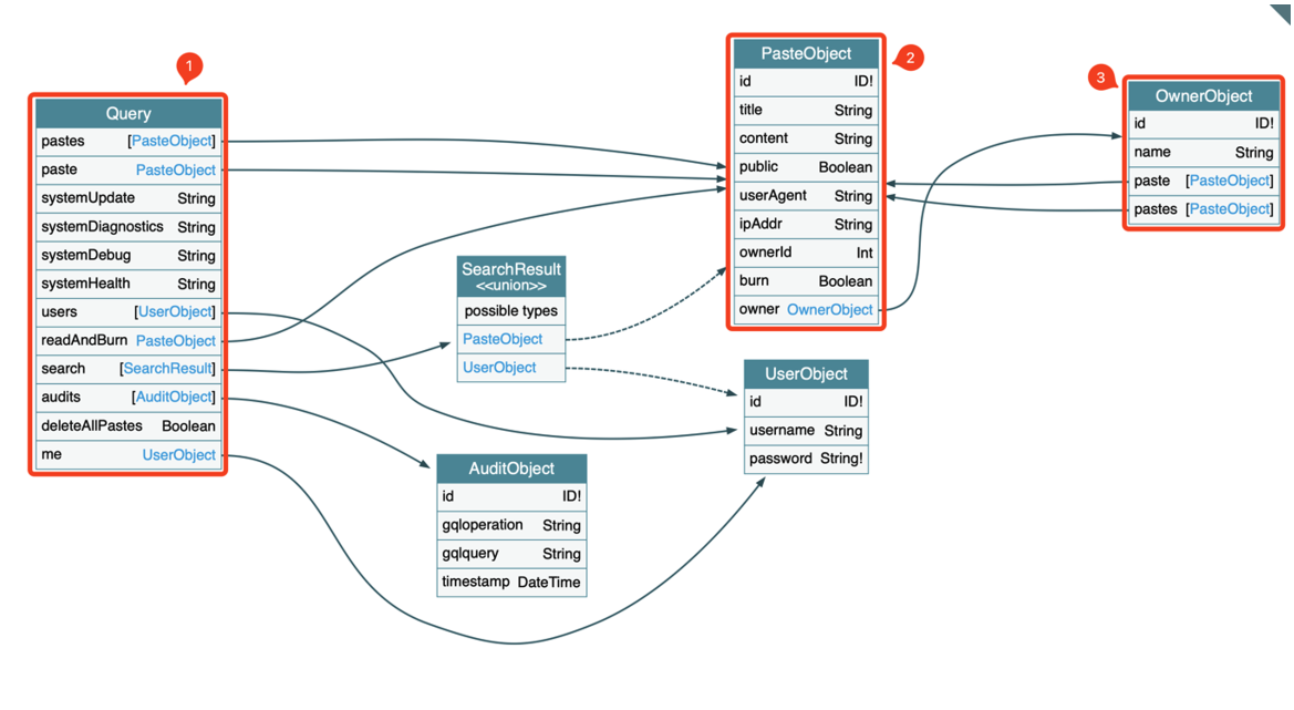 Exploiting A Broken Access Control Vulnerability On Graphql