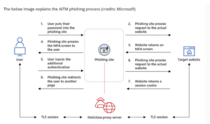 Authentification multifacteur (MFA) : principes et attaques