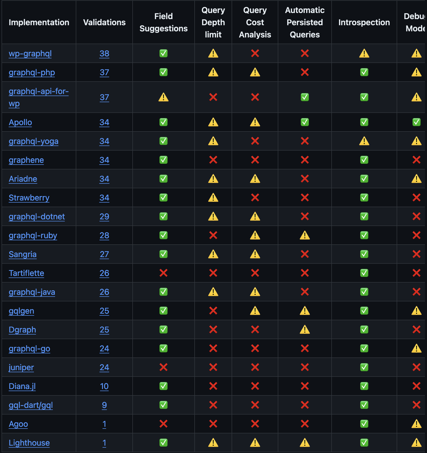 Graphql Api Vulnerabilities Common Attacks And Security Tips