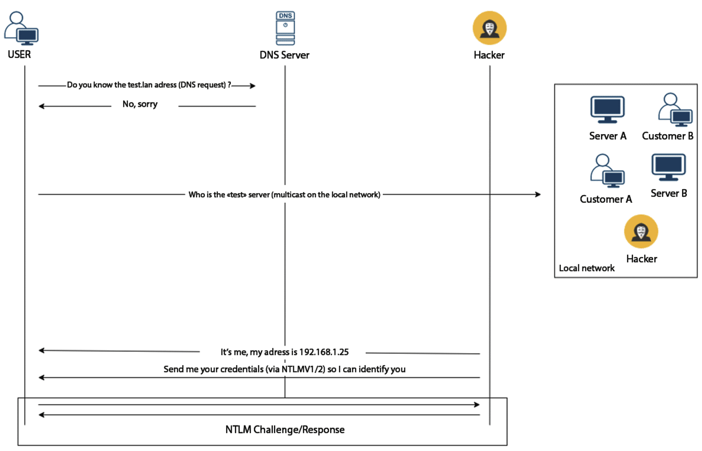 Understanding NTLM Authentication and NTLM Relay Attacks
