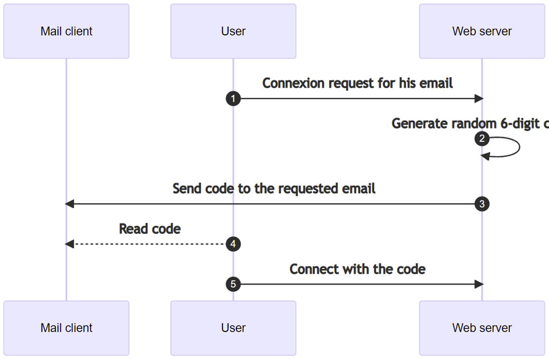 Account Takeover Techniques and Security Best Practices