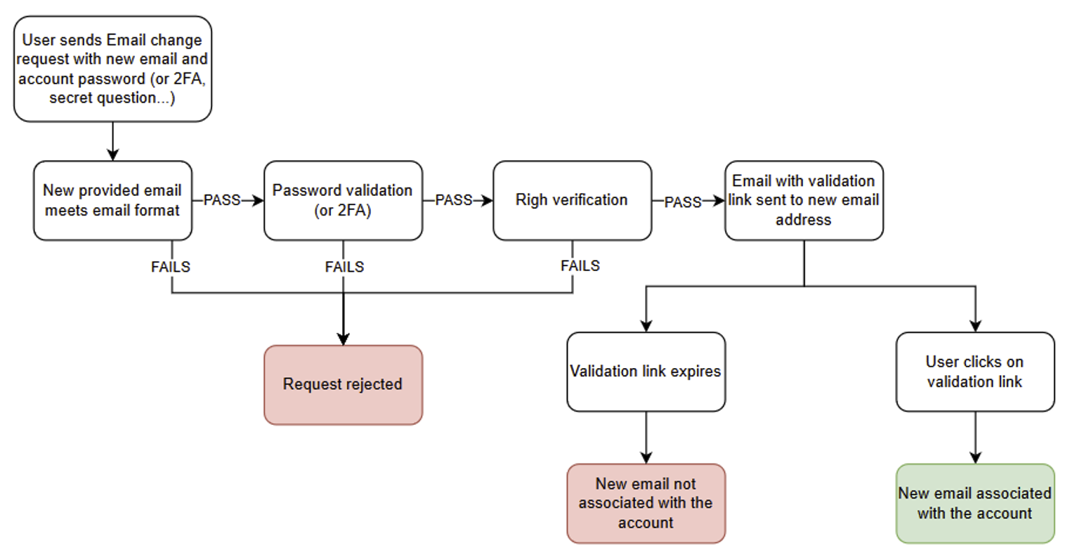 Email Change Vulnerabilities and Security Best Practices