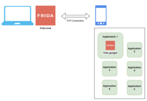 Frida, the Tool Dedicated to Mobile Application Security