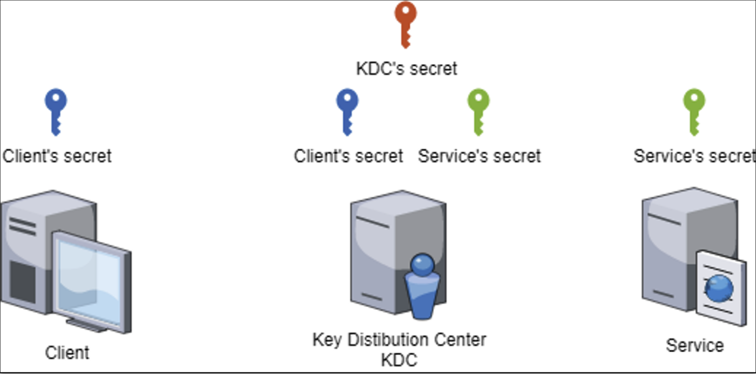 What is Kerberos? Kerberos Authentication Explained