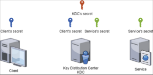 What is Kerberos? Kerberos Authentication Explained