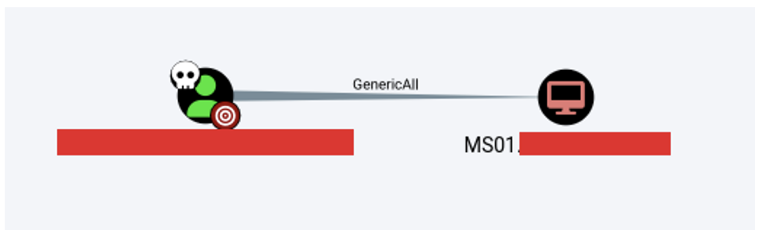 Active Directory (AD) Pentesting: Objective & Methodology
