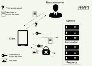 Understanding OAuth 2.0 and its Common Vulnerabilities