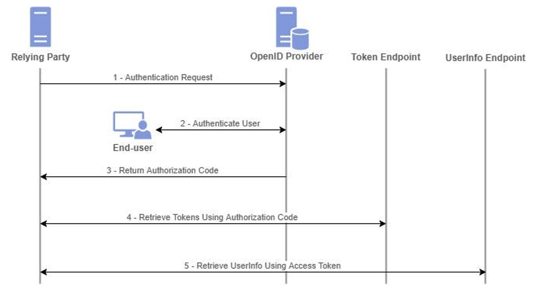 Understanding OAuth 2.0 and its Common Vulnerabilities