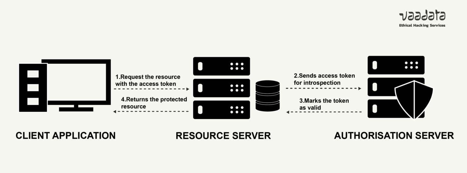 Understanding Oauth 20 And Its Common Vulnerabilities