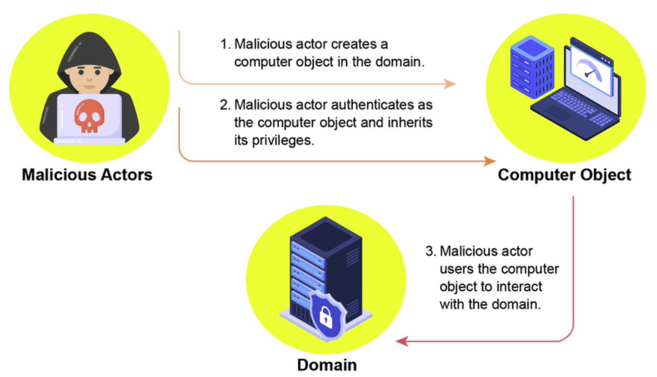 Active Directory Security Best Practices And Vulnerabilities