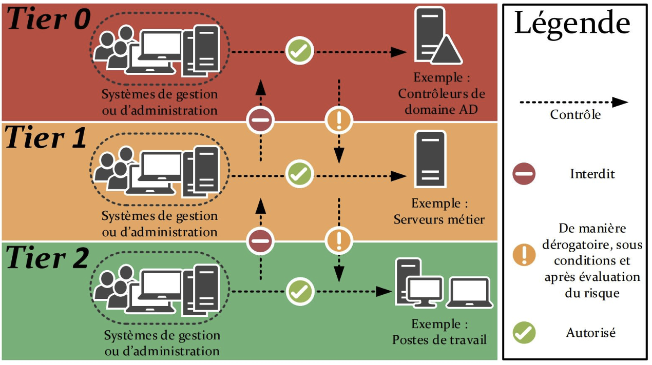 Sécurité Active Directory (AD) : failles et bonnes pratiques