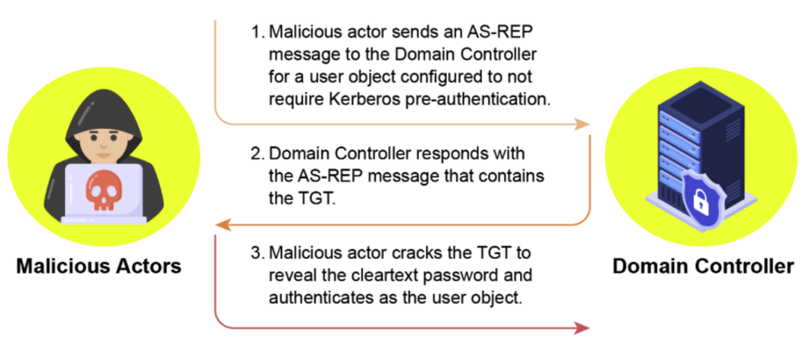Sécurité Active Directory (AD) : failles et bonnes pratiques