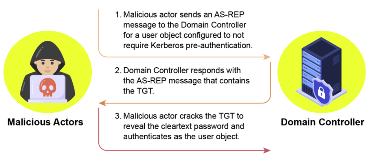 Active Directory Security Best Practices and Vulnerabilities