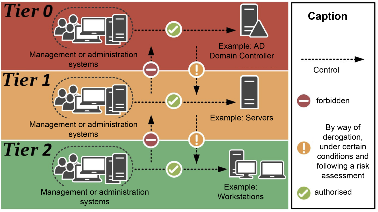 Active Directory Security Best Practices and Vulnerabilities